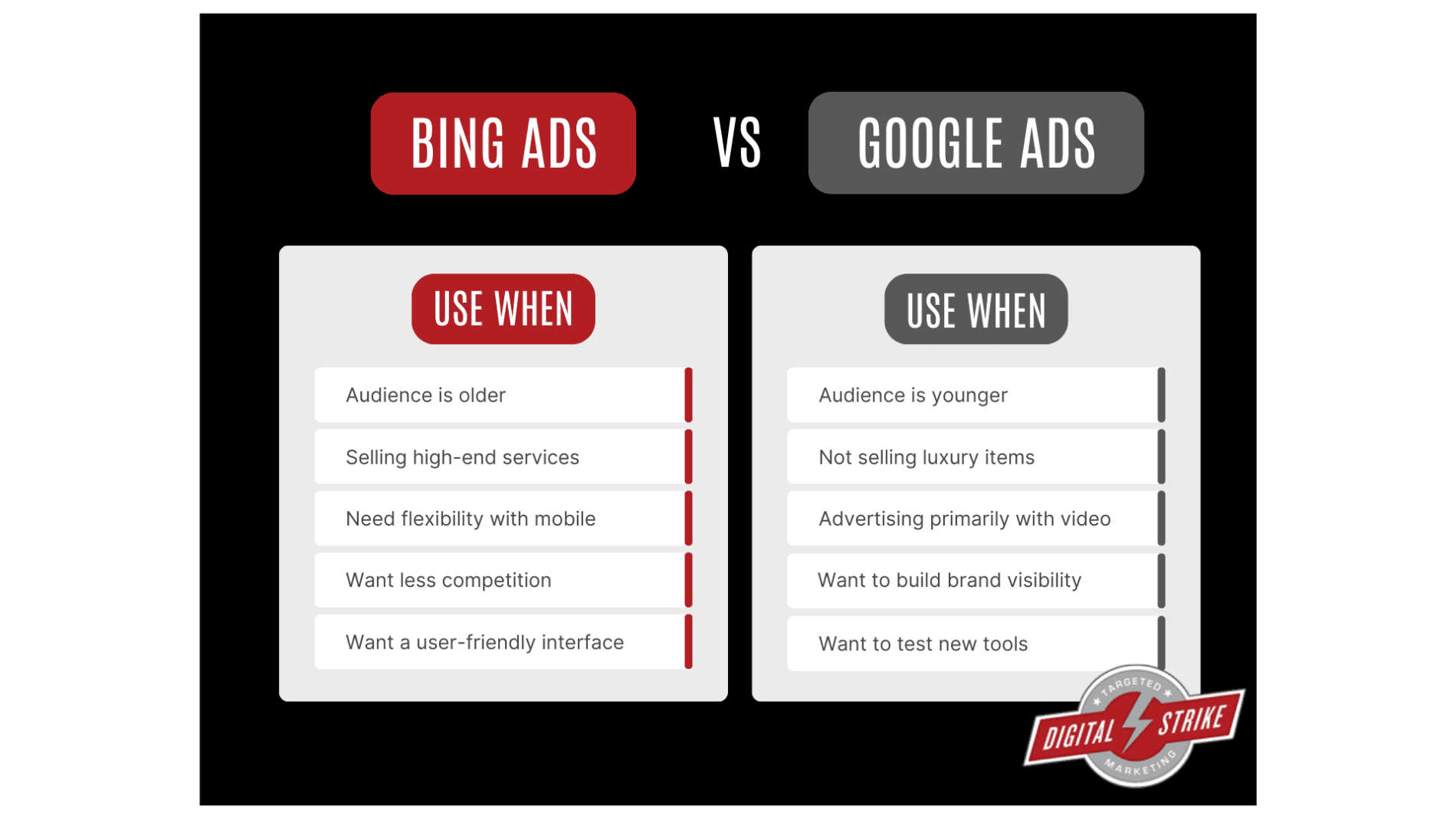 When to Use Bing Ads vs Google Ads | Digital Strike